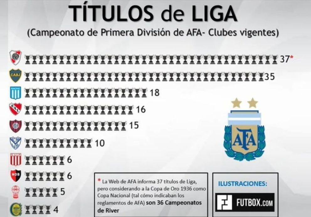Boca Se Afianzó Como El Más Ganador A Cuánto Quedó River En La Tabla Histórica Anr Agencia